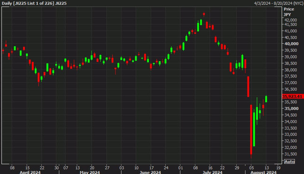 Nikkei 225 rises to the highest level since August 2 | investingLive